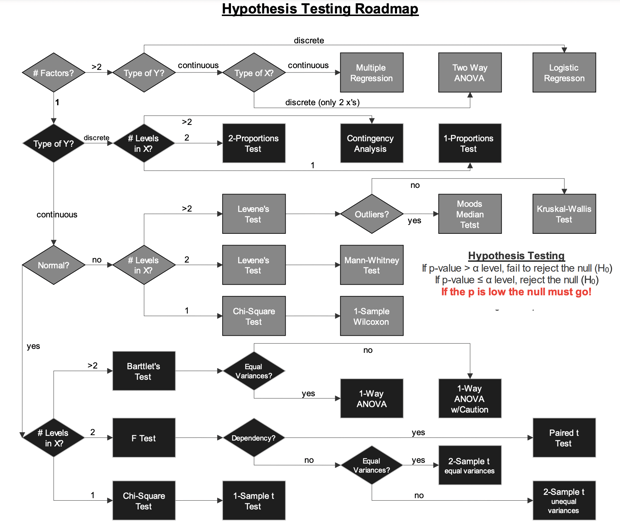 Hypothesis Testing Flow Chart Hypothesis Testing Flow Chart